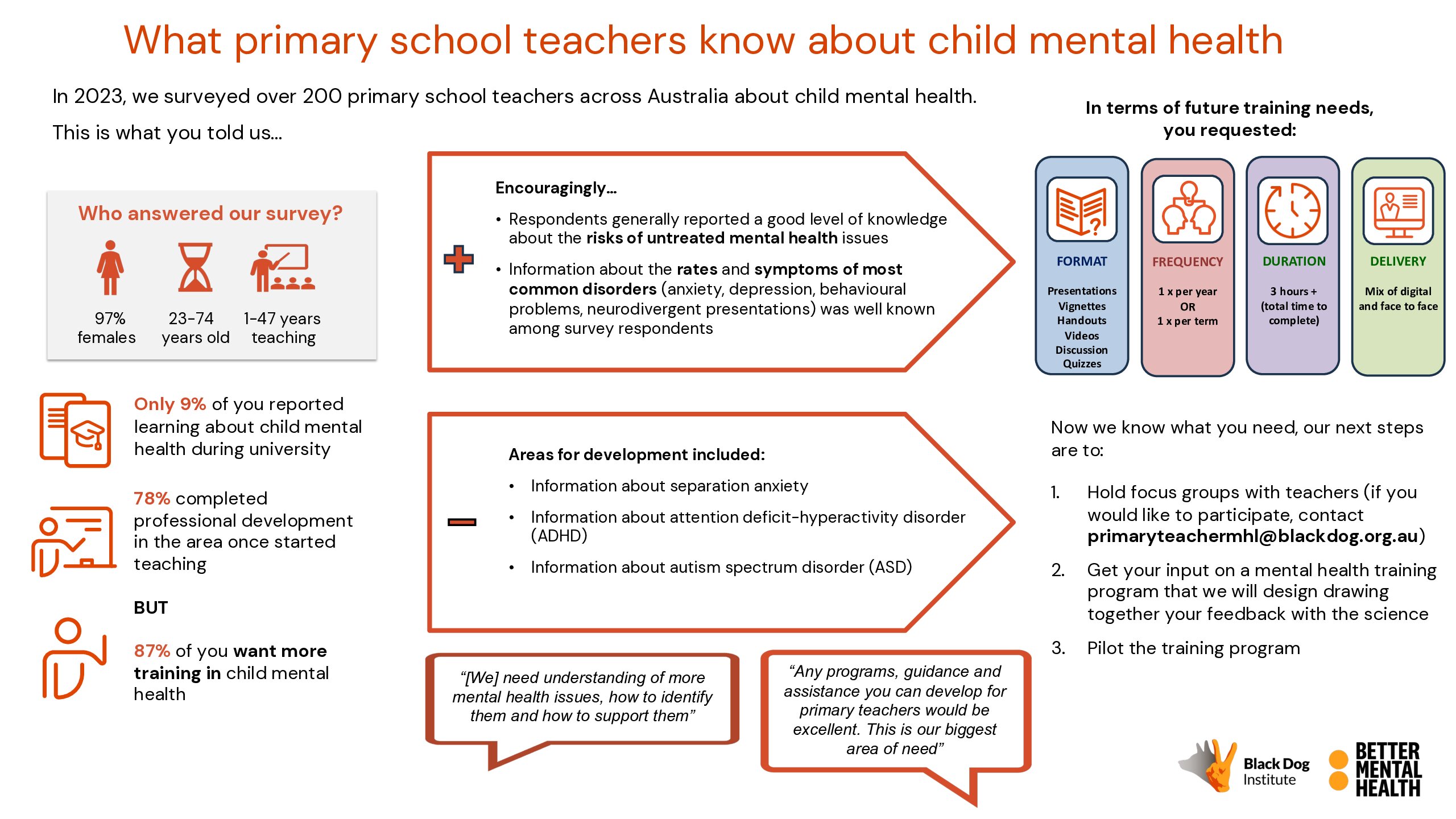 Primary Teachers' Mental Health Literacy - Black Dog Institute | Better ...